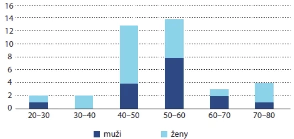 Diagnostika heterotopické žaludeč... | Otorinolaryngologie a foniatrie